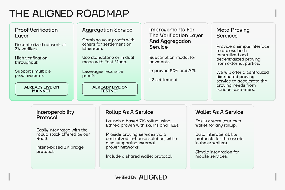 The Aligned Roadmap: Ethereum as a financial backend