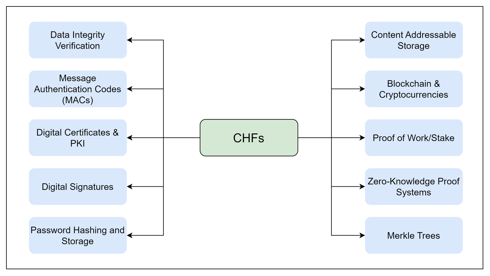 Introduction: Hash functions in Cryptography Introduction: Hash functions in Cryptography