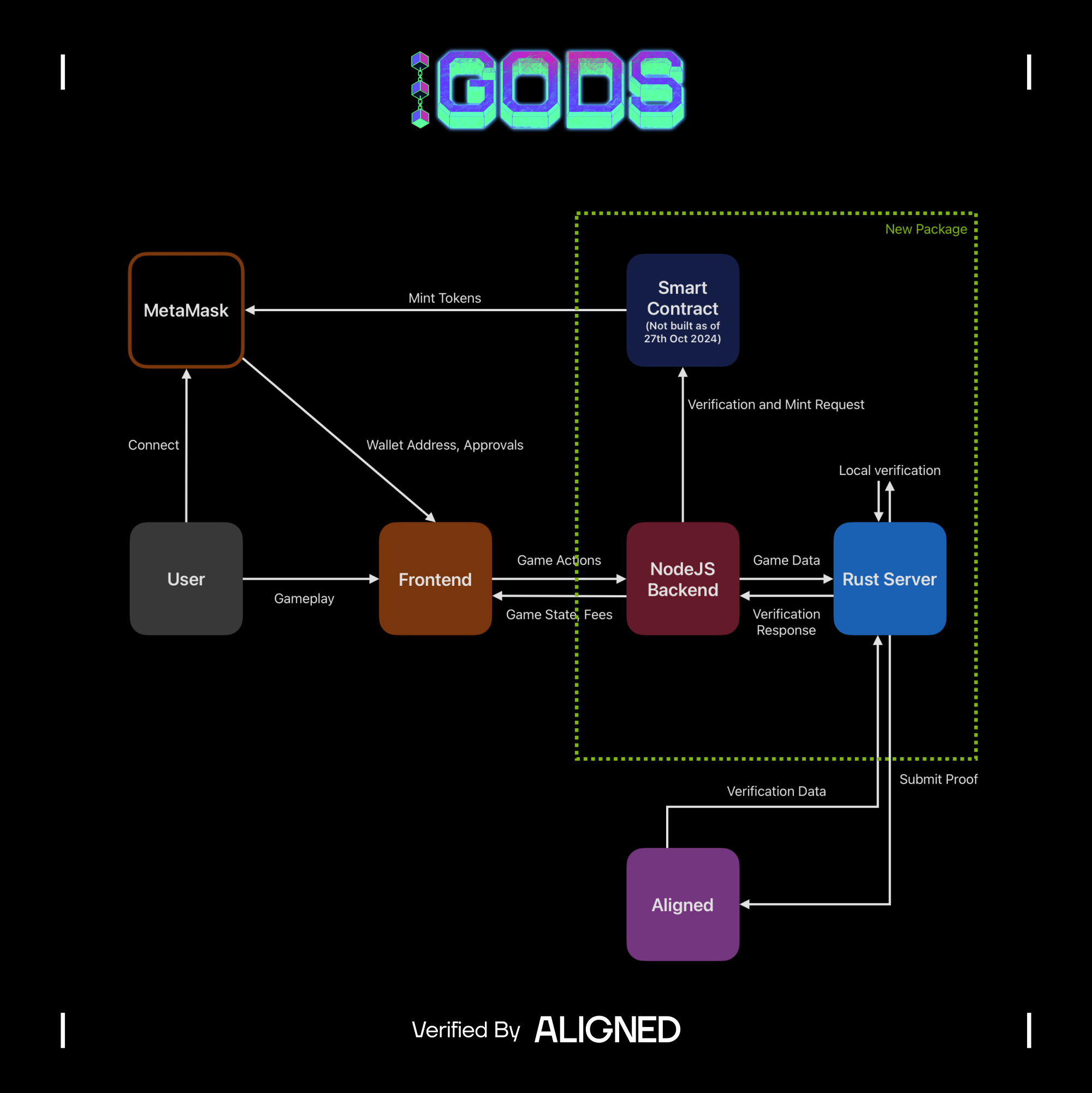 Aligned Hackathon Spotlight Vol. 01: A Framework for ZK Gaming
